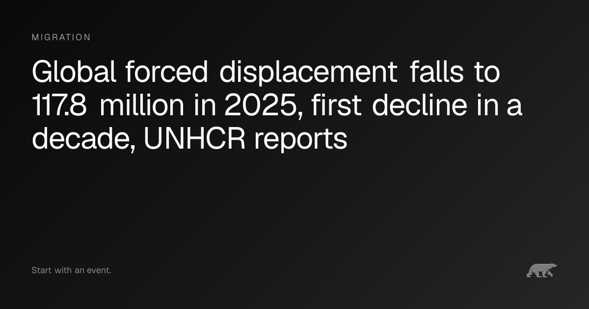 Global forced displacement falls to 117.8 million in 2025, first ...
